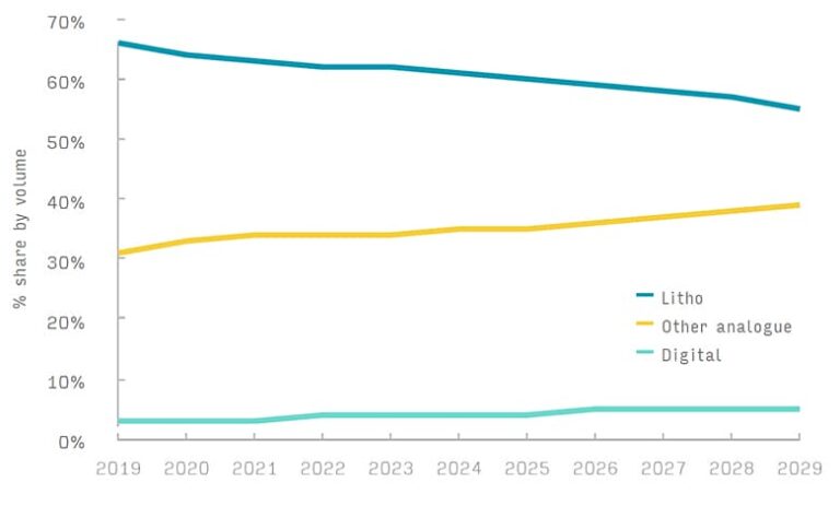 Smithers New Study Maps Transition of Offset to Digital Print - ME Printer